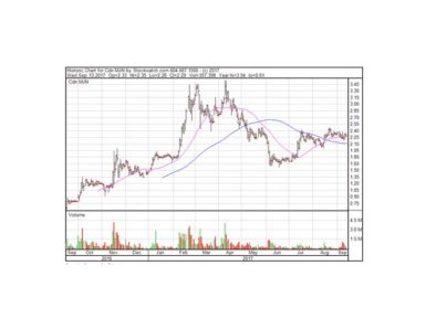 Cronos Group Raises $10 Million Selling Shares at $2.25 – New Cannabis ...