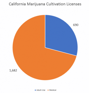55% of California Cannabis Cultivation Licenses Issued in Just 3 ...