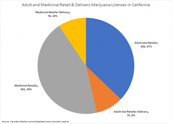 Detailed Look at 815 California Cannabis Retail and Dispensing Licenses ...