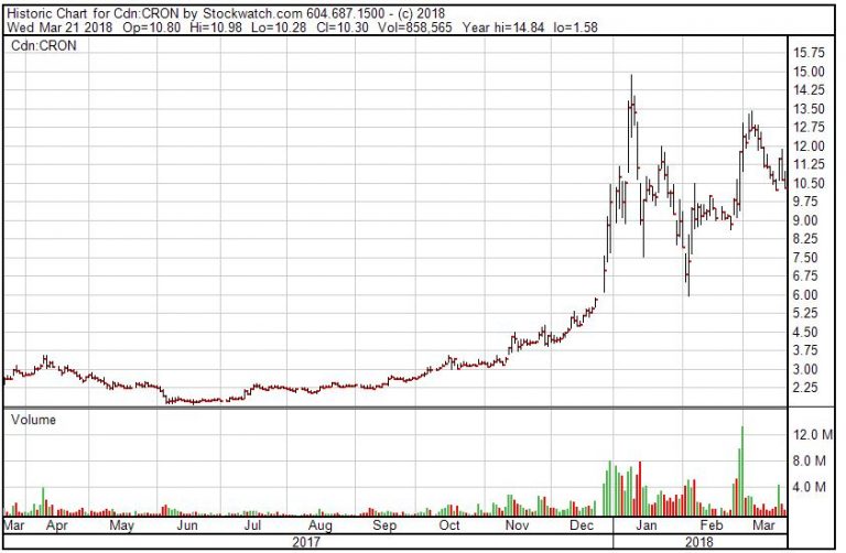 Canadian Cannabis Producer Cronos Group to Raise C$100 Million – New ...