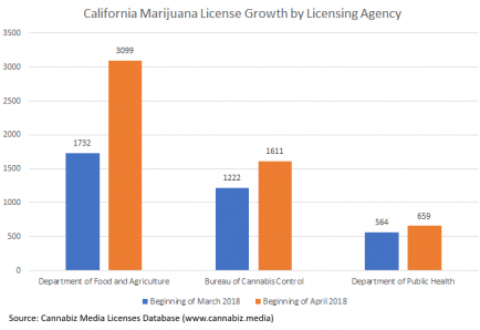 California Cannabis Licenses Now Represent 34.5% of All U.S. Licenses ...