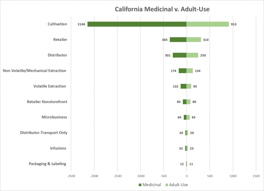 California Cannabis Licenses Now Represent 34.5% of All U.S. Licenses ...