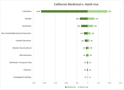 California Cannabis Licenses Now Represent 34.5% of All U.S. Licenses ...