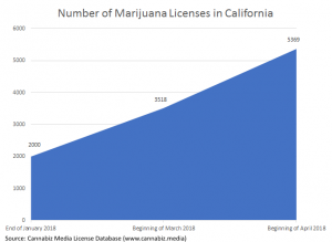California Cannabis Licenses Now Represent 34.5% of All U.S. Licenses ...