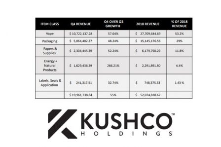 KushCo Holdings Reports $20 Million in Q4 Revenue – New Cannabis Ventures