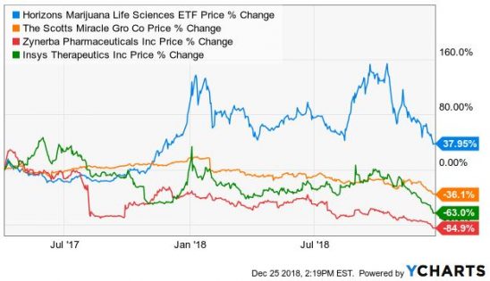 Still Room for Improvement at the World’s First Cannabis ETF – New ...