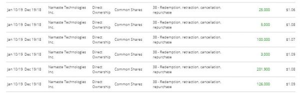 Namaste Technologies CEO Sells Shares Right After Company Buys on the ...