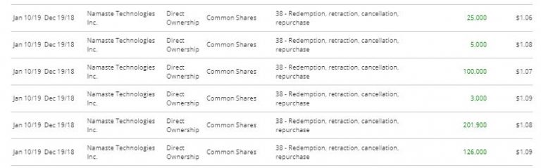 Namaste Technologies CEO Sells Shares Right After Company Buys on the ...