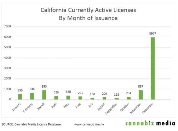 California Cannabis Licenses Have More Than Doubled Since November ...
