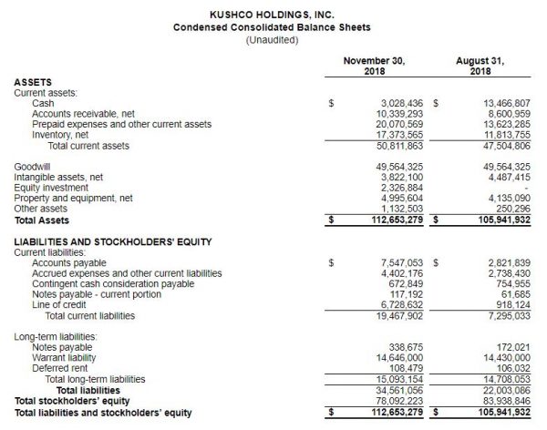 KushCo Holdings Q1 Revenue Increases 186% to $25.3 Million – New ...