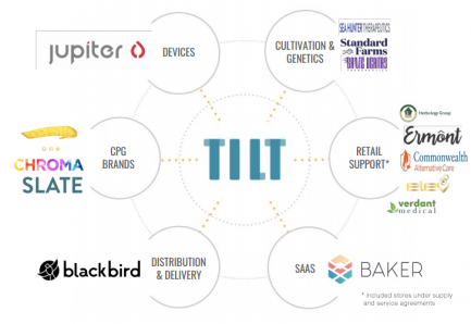 TILT Holdings Announces Milestone of Supporting 2,000 Brands Across ...
