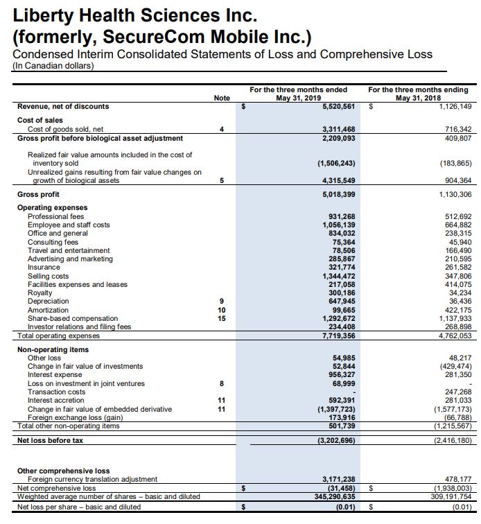 Liberty Health Sciences – Company Financials – Balance Sheet – Cash ...
