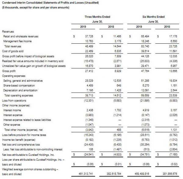 Curaleaf Q2 Revenue Grows 231% to $48.5 Million – New Cannabis Ventures