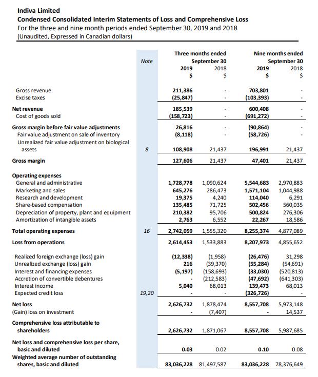 INDIVA – Company Financials – Balance Sheet – Cash Flow – Income ...