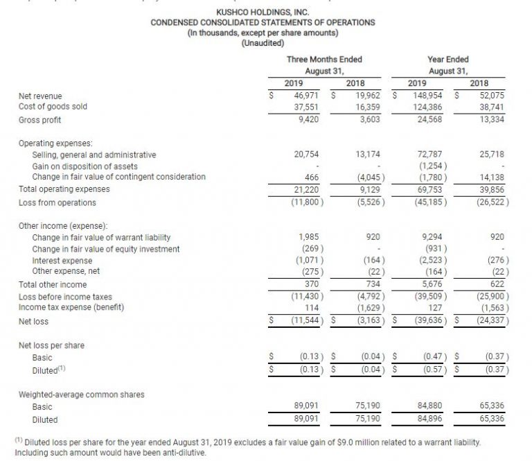 KushCo Holdings Project FY20 Revenue in Excess of $230 Million – New ...