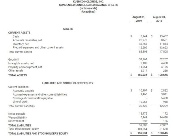 KushCo Holdings Project FY20 Revenue in Excess of $230 Million – New ...
