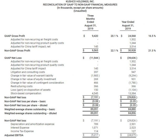 KushCo Holdings Project FY20 Revenue in Excess of $230 Million – New ...