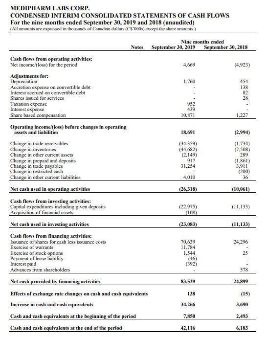 Medipharm Labs – Company Financials – Balance Sheet – Cash Flow ...