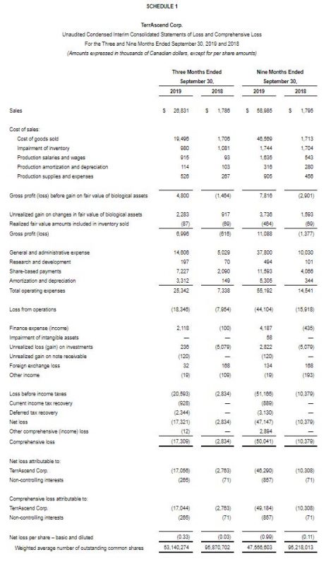 TerrAscend Generates C$26.3 Million Revenue in Q3 – New Cannabis Ventures