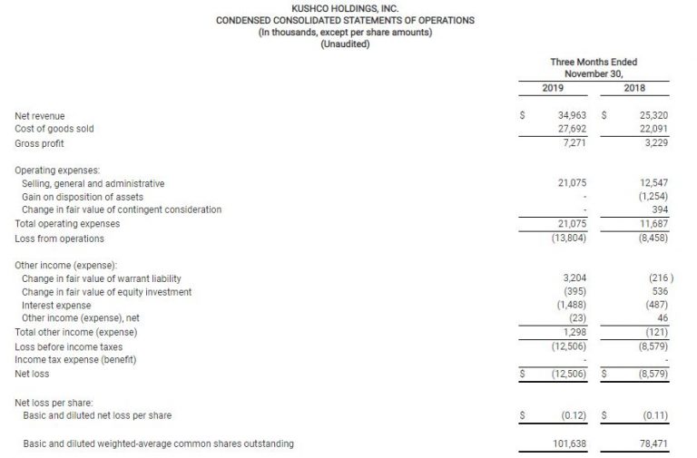 KushCo Holdings Generates Q1 Revenue of $35 Million – New Cannabis Ventures