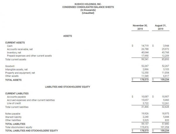 KushCo Holdings Generates Q1 Revenue of $35 Million – New Cannabis Ventures