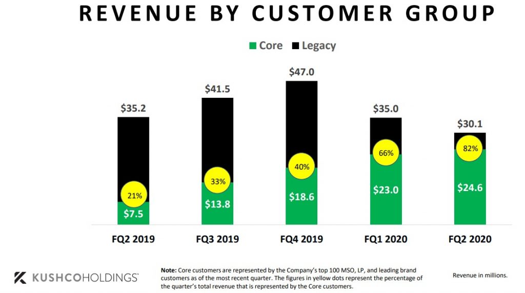 KushCo Holdings Stock (OTCQX: KSHB) – Investor Dashboard – New Cannabis ...
