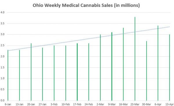 Ohio Medical Cannabis Program Growth Accelerates New Cannabis Ventures