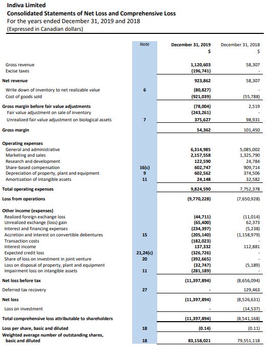 INDIVA – Company Financials – Balance Sheet – Cash Flow – Income ...