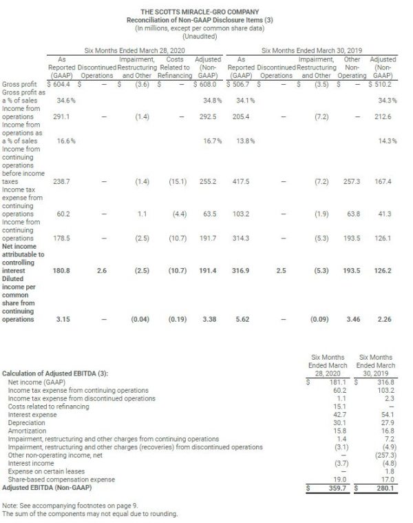 ScottsMiracle-Gro’s Hawthorne Division Grows Q2 Revenue 60% to $230 ...