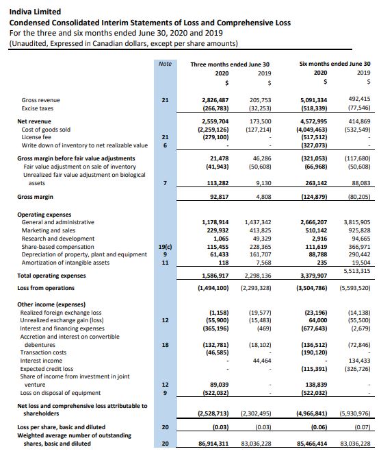INDIVA – Company Financials – Balance Sheet – Cash Flow – Income ...