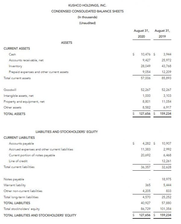 KushCo Holdings Q4 Revenue Increases 19% Sequentially to $26.5 million ...
