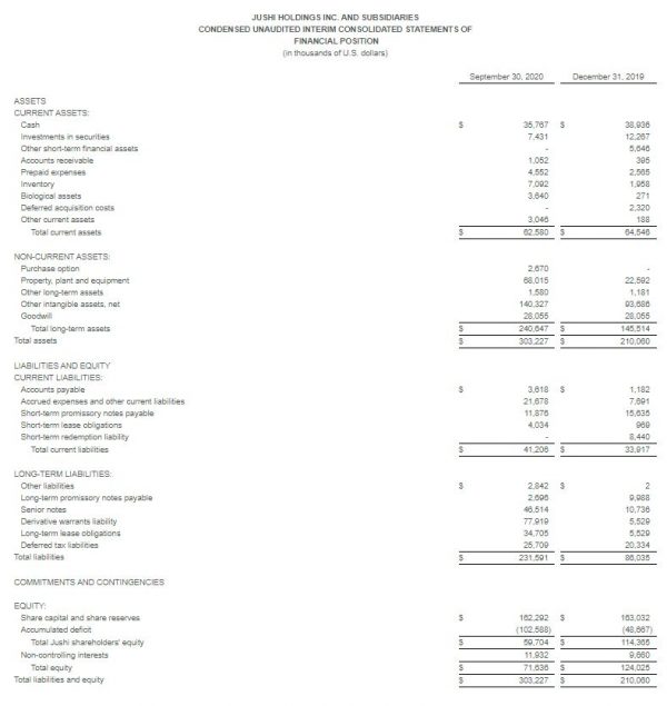 Jushi Holdings Boosts Revenue 67% Sequentially in Q3 to $24.9 Million ...