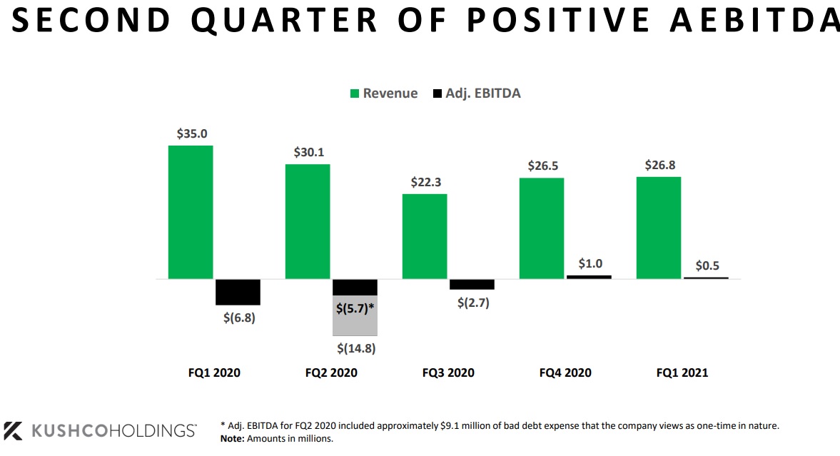 KushCo Holdings Stock (OTCQX: KSHB) – Investor Dashboard – New Cannabis ...