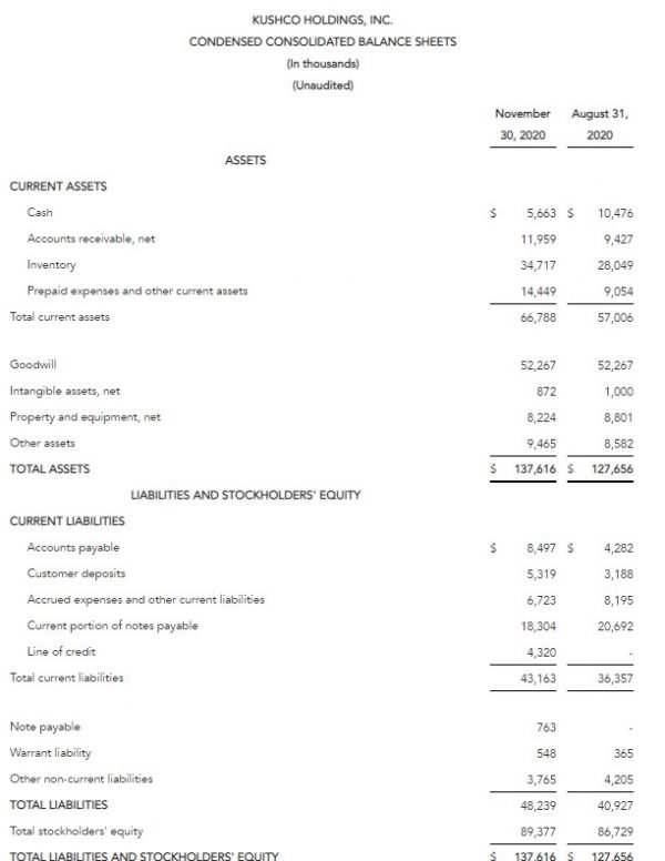 KushCo Holdings Q1 Revenue Advances 1% Sequentially to $26.8 Million ...