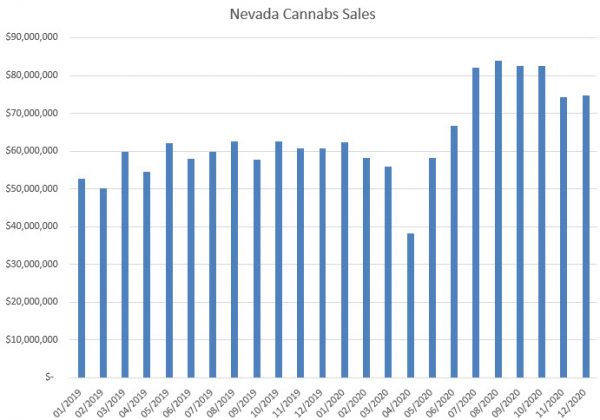 Cannabis Sales Accelerate in December – New Cannabis Ventures