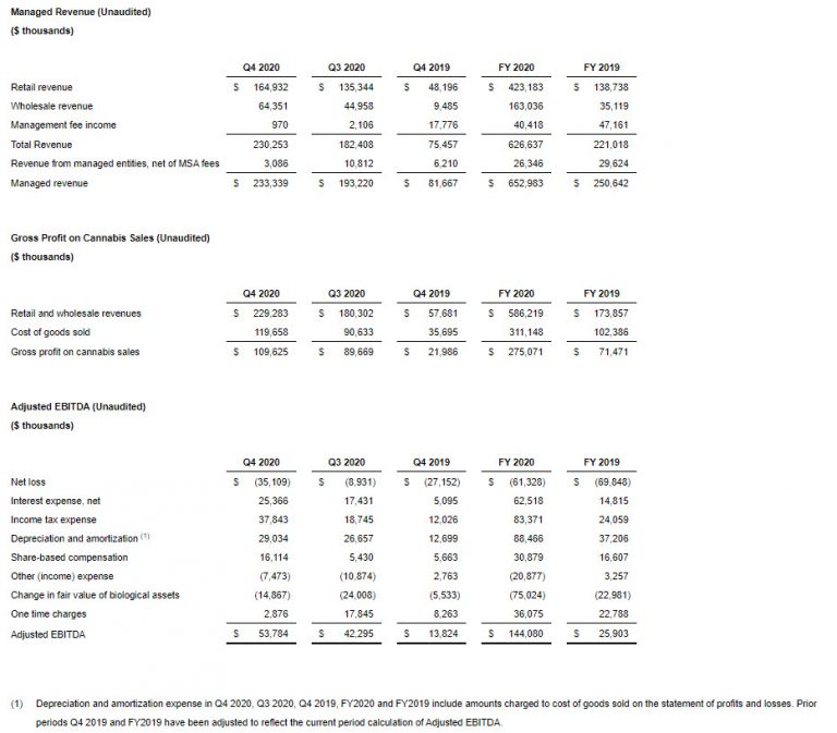 Curaleaf Q4 Revenue Increases 26% Sequentially to $230 million – New ...