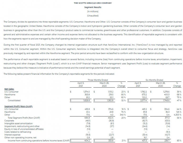 Scotts Miracle-Gro’s Hawthorne Gardening Unit Revenue Grows 66% to $364 ...