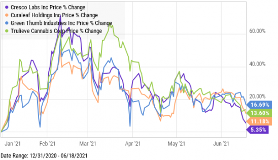 The Largest MSOs Offer Compelling Valuations – New Cannabis Ventures