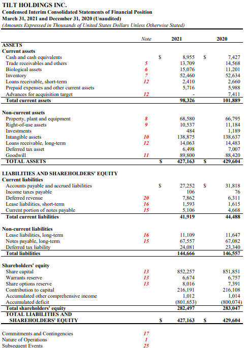 TILT Holdings – Company Financials – Balance Sheet – Cash Flow – Income ...