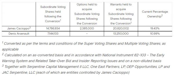 Jushi Holdings Inc.’s Founders Convert Super Voting and Multiple Voting ...