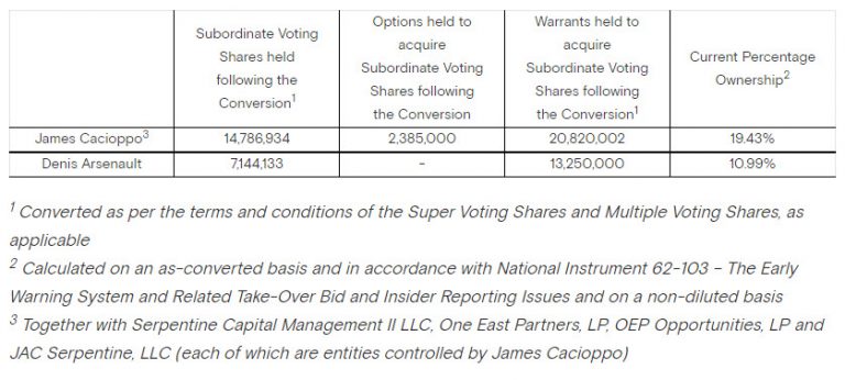 Jushi Holdings Inc.’s Founders Convert Super Voting and Multiple Voting ...