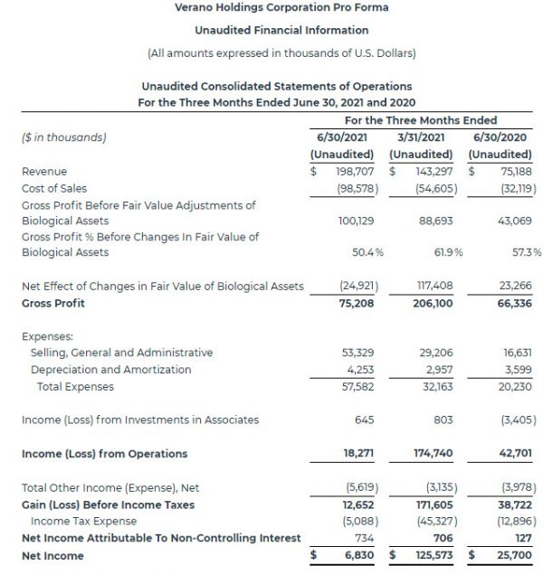 Verano Holdings $199 Million Q2 Revenue Increases 39% Sequentially on a ...