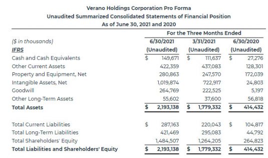Verano Holdings $199 Million Q2 Revenue Increases 39% Sequentially on a ...
