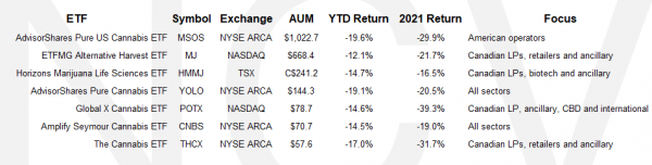 Cannabis ETFs Evolve but Don’t Yet Excel – New Cannabis Ventures