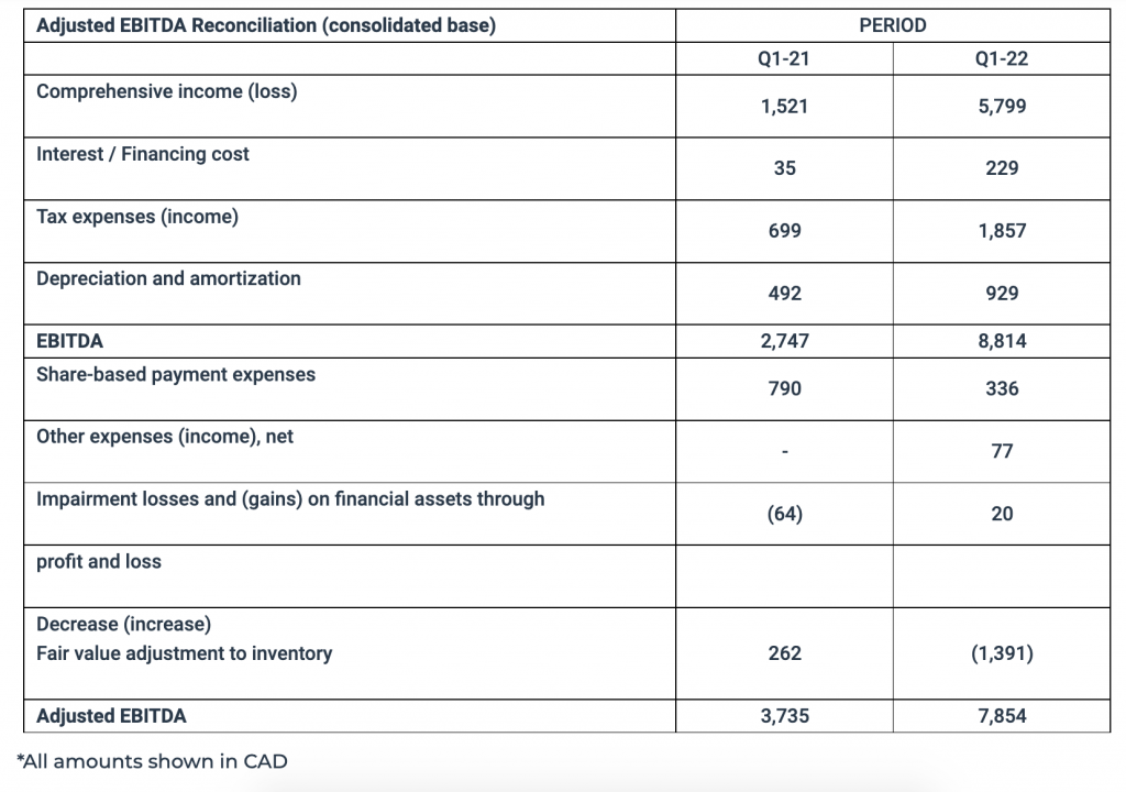 InterCure Q1 Revenue Increases 9% Sequentially to C$34 Million – New ...