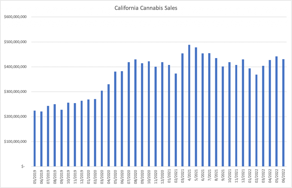 June Cannabis Sales in 11 Markets Decrease Slightly From May to $1.65 ...