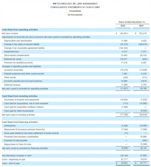 WM Technology Sees Q4 Revenue Slip 2% Sequentially to $49 Million – New ...