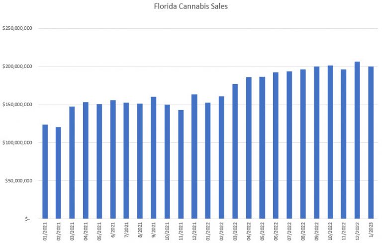 January Cannabis Sales Slip – New Cannabis Ventures
