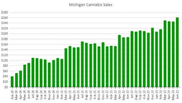 Michigan Cannabis Sales Set a Monthly Record in June – New Cannabis ...