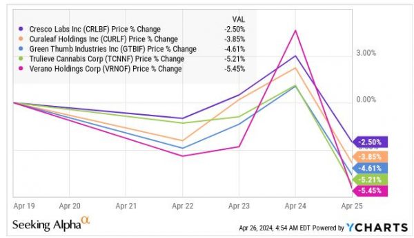 The MSOs Are Pulling Back – New Cannabis Ventures